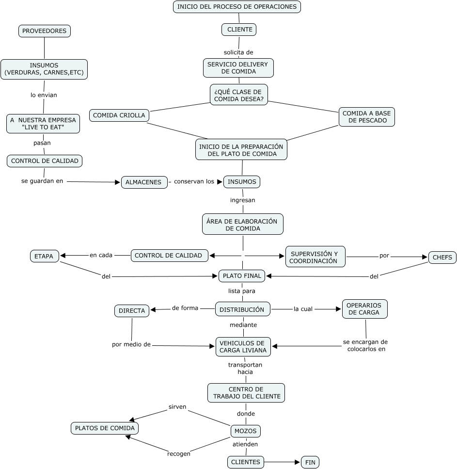 proceso de operaciones